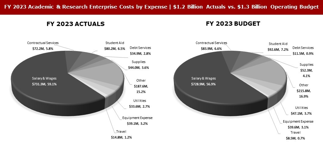 FY 2023 ACTUALS VS. FY 2023 OPERATING BUDGET | Budget, Financial Planning and Analysis